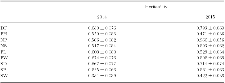 TRANSGRESSIVE SEGREGATION, HETEROSIS AND HERITABILITY FOR YIELD-RELATED ...