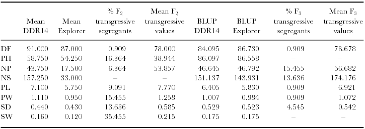 TRANSGRESSIVE SEGREGATION, HETEROSIS AND HERITABILITY FOR YIELD-RELATED ...