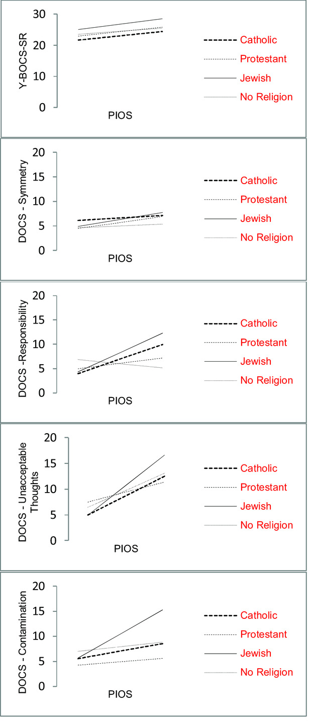 Scrupulosity, Religious Affiliation and Symptom Presentation in ...