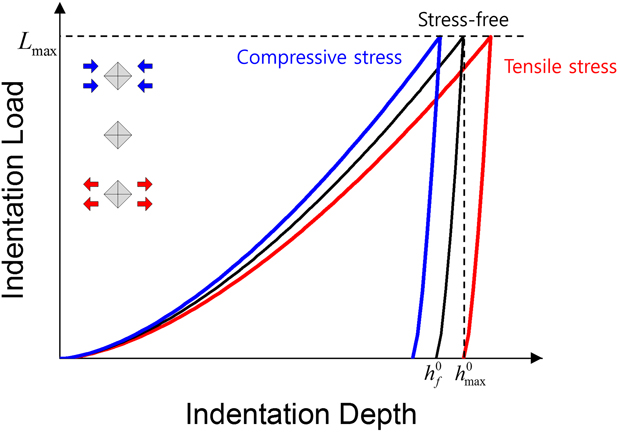 An indentation method for evaluation of residual stress: ESTIMATION of stress-free indentation ...