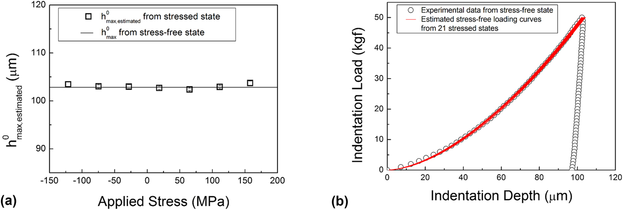 An indentation method for evaluation of residual stress: ESTIMATION of stress-free indentation ...