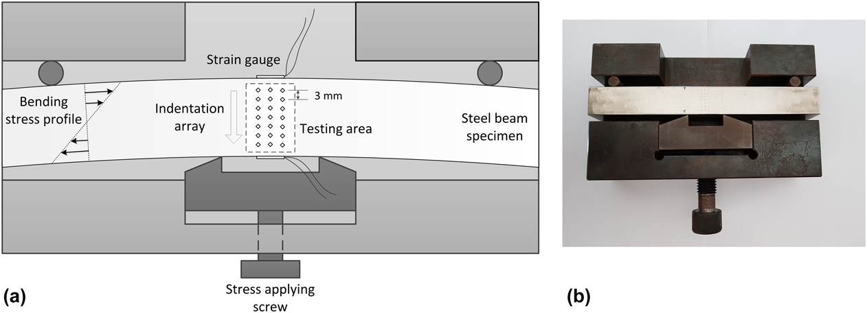 An indentation method for evaluation of residual stress: ESTIMATION of stress-free indentation ...