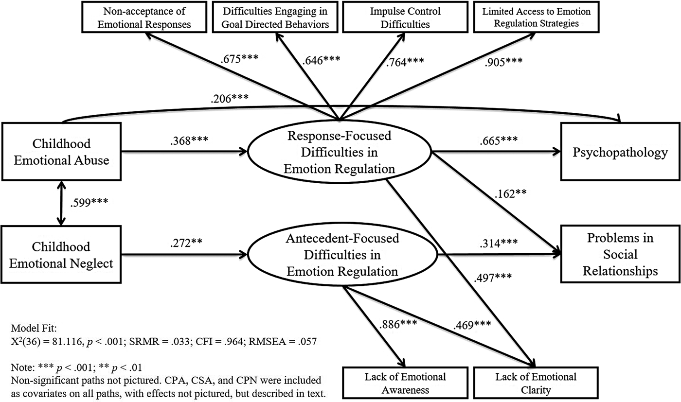 Distinct emotion regulation skills explain psychopathology and problems ...