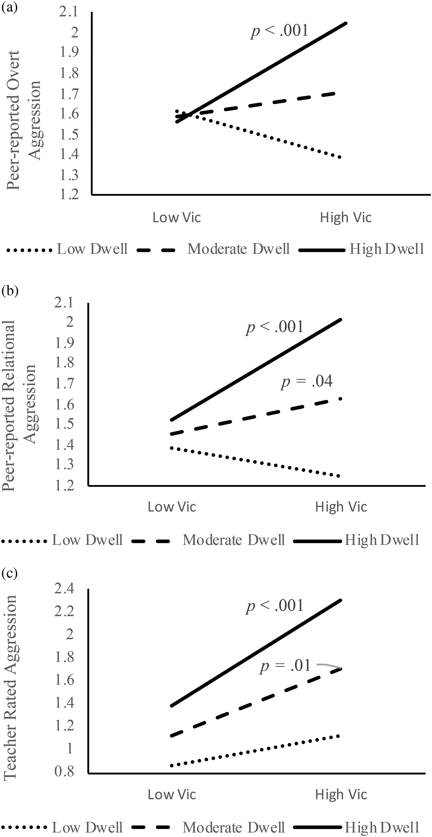 Allocation of attention to scenes of peer harassment: Visual–cognitive ...
