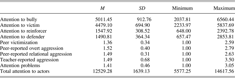 Allocation of attention to scenes of peer harassment: Visual–cognitive ...