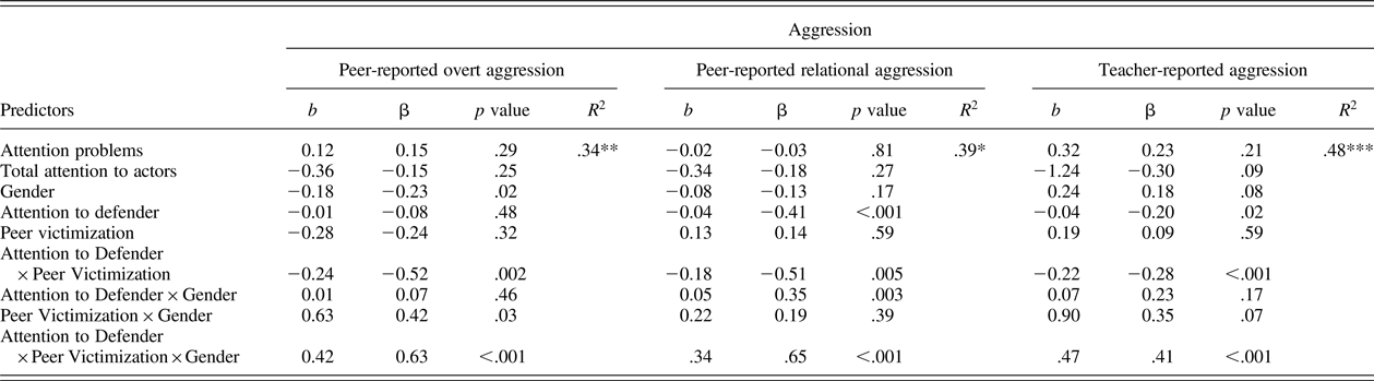 Allocation of attention to scenes of peer harassment: Visual–cognitive ...