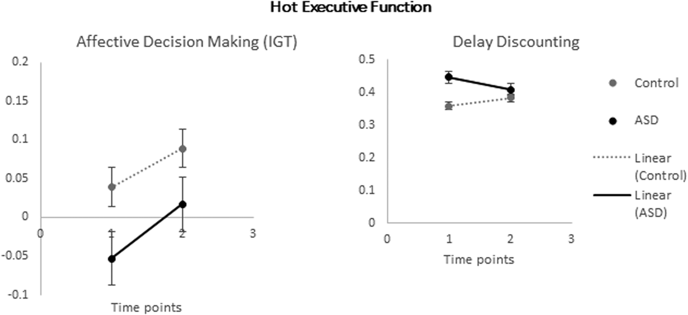 Developmental trends of hot and cool executive function in school-aged ...