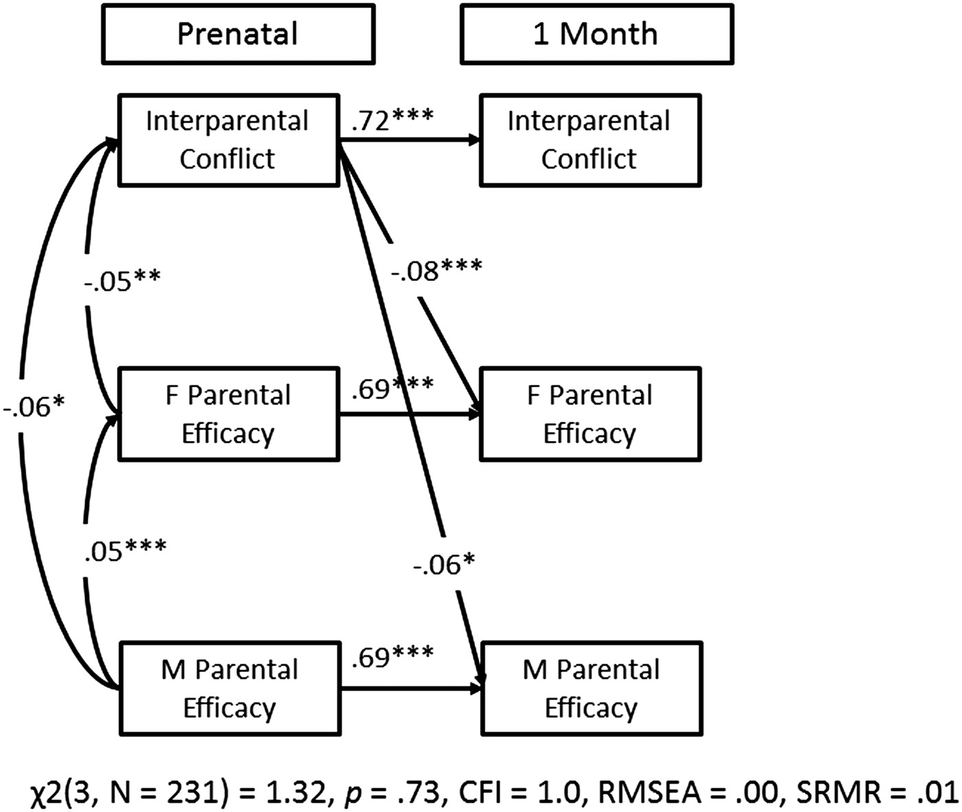 An examination of father vulnerability and coercive family process ...