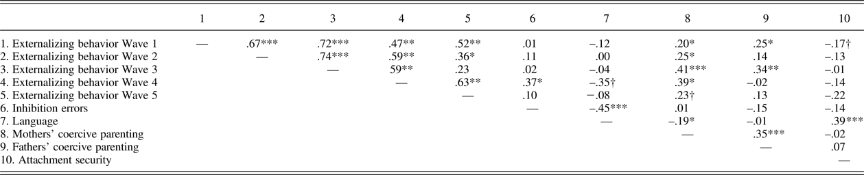 Externalizing behavior from early childhood to adolescence: Prediction ...