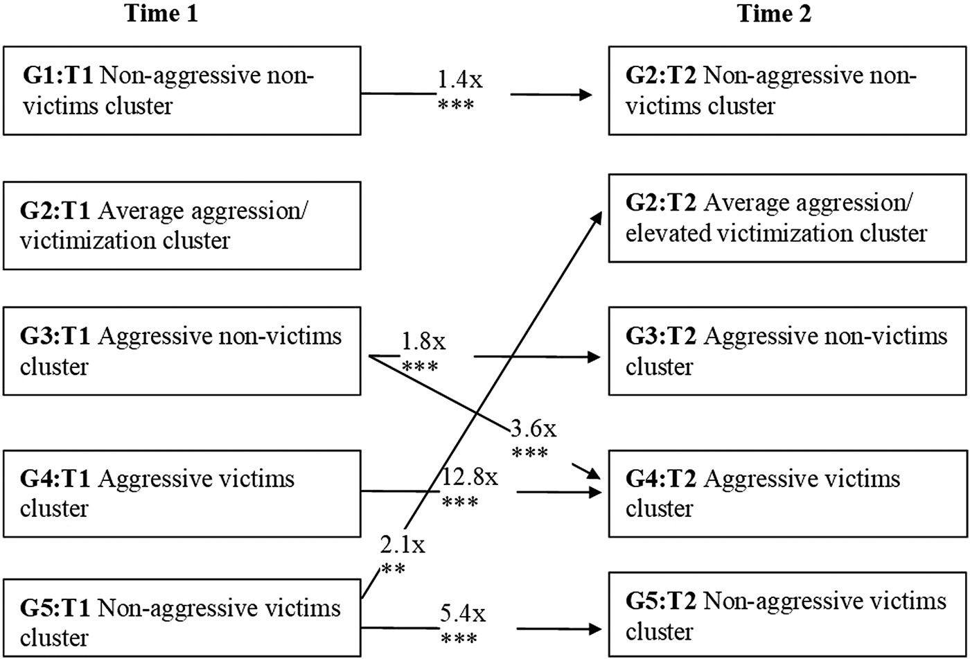 Association of direct and indirect aggression and victimization with ...