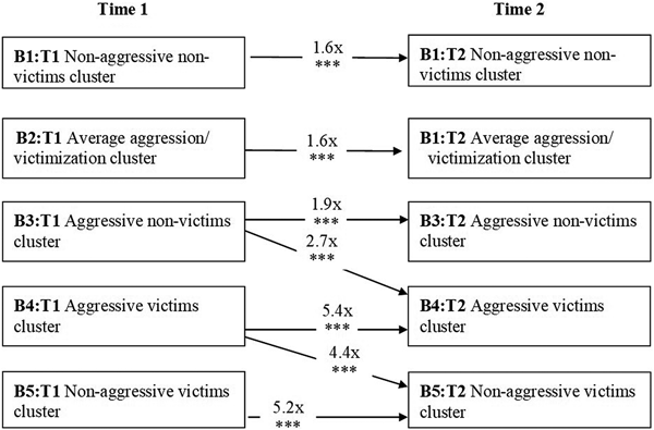 Association of direct and indirect aggression and victimization with ...