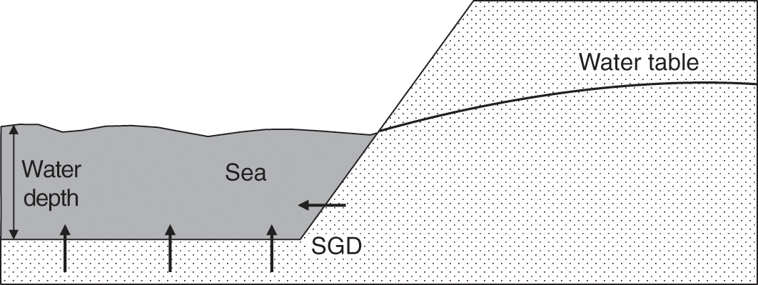Cross Gradient Groundwater