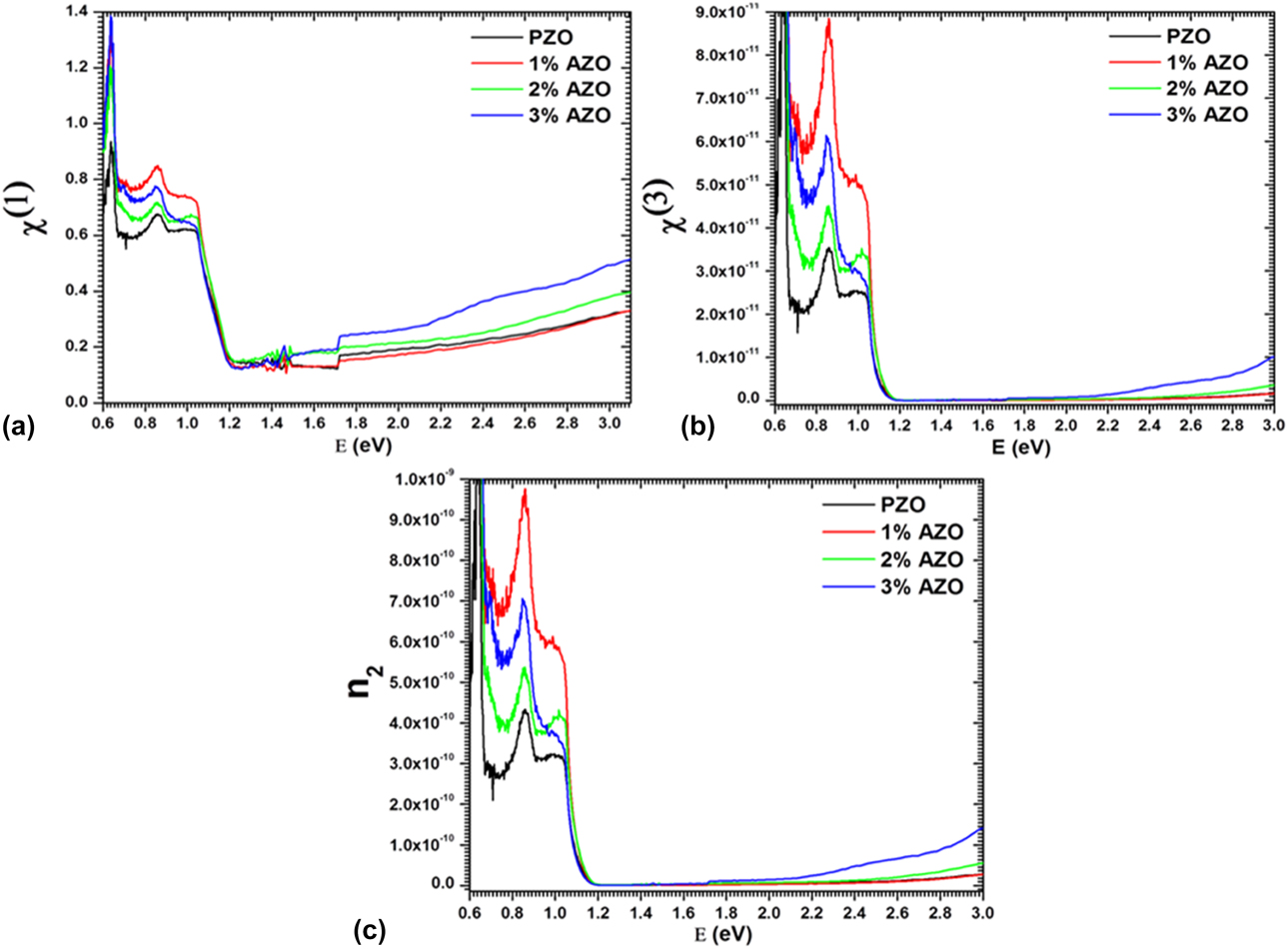 A structural, morphological, linear, and nonlinear optical spectroscopic studies of ...