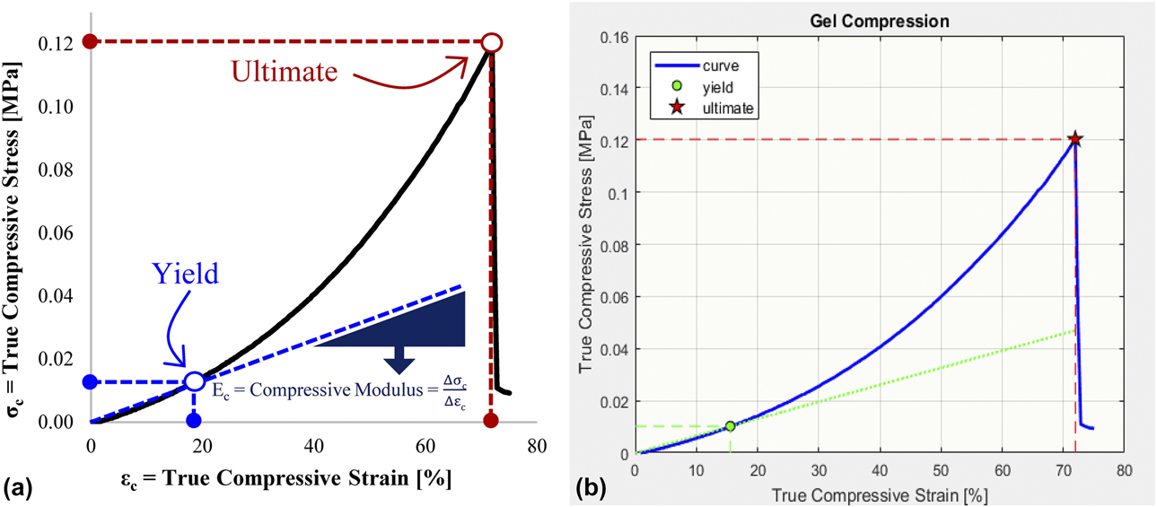 Compressive strengths of PEG gels with glycerol and bioglass particles ...