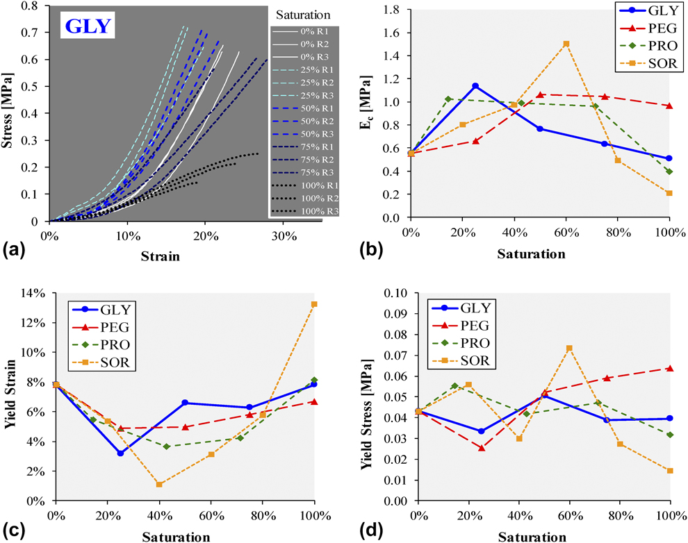 Compressive strengths of PEG gels with glycerol and bioglass particles ...