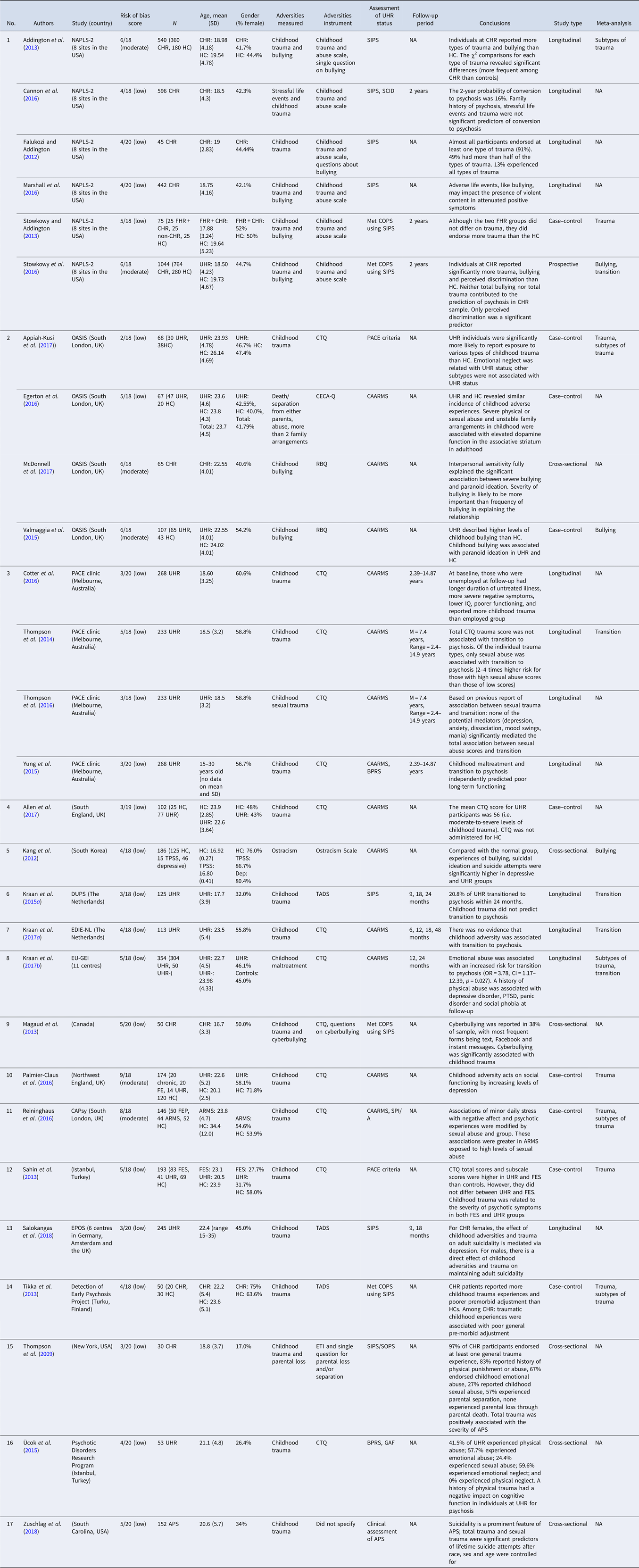 Childhood adversities in people at ultra-high risk (UHR) for psychosis ...
