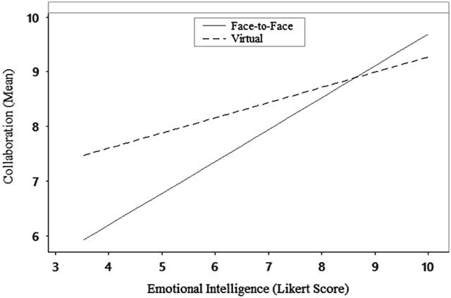 Building collaboration in teams through emotional intelligence ...