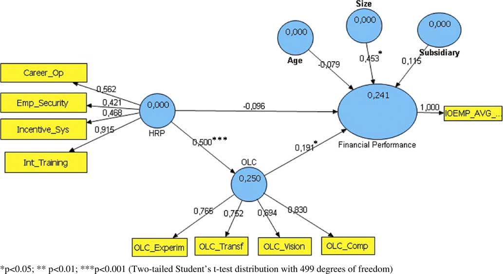 Do high-performance human resource practices work? The mediating role ...