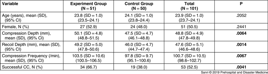 The Impact of Backboard Placement on Chest Compression Quality: A ...