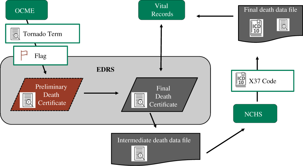 Evaluation of Oklahoma’s Electronic Death Registration System and Event ...
