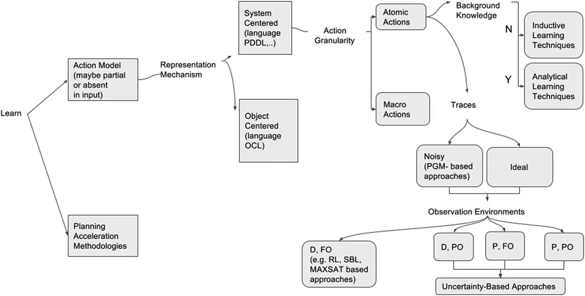 A review of learning planning action models | The Knowledge Engineering ...