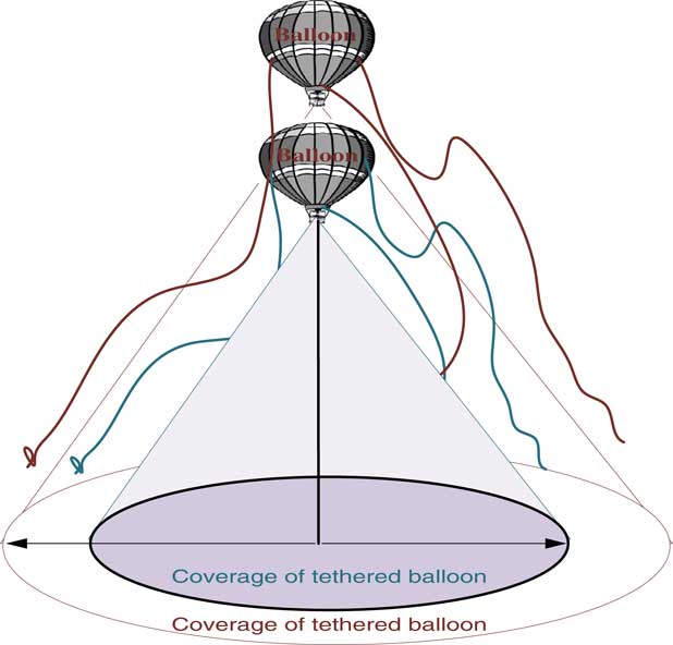 Tethered Balloon Technology in Design Solutions for Rescue and Relief ...