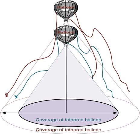 Tethered Balloon Technology in Design Solutions for Rescue and Relief ...