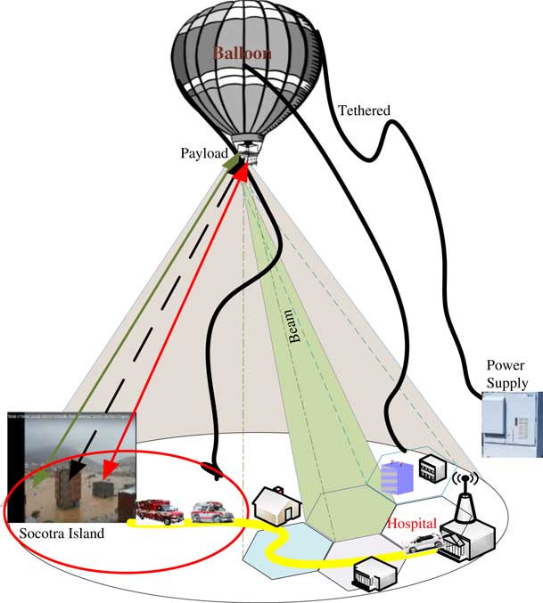 Tethered Balloon Technology in Design Solutions for Rescue and Relief ...
