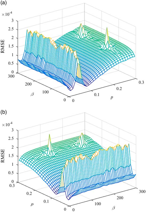 Improved aerofoil parameterisation based on class/shape function ...