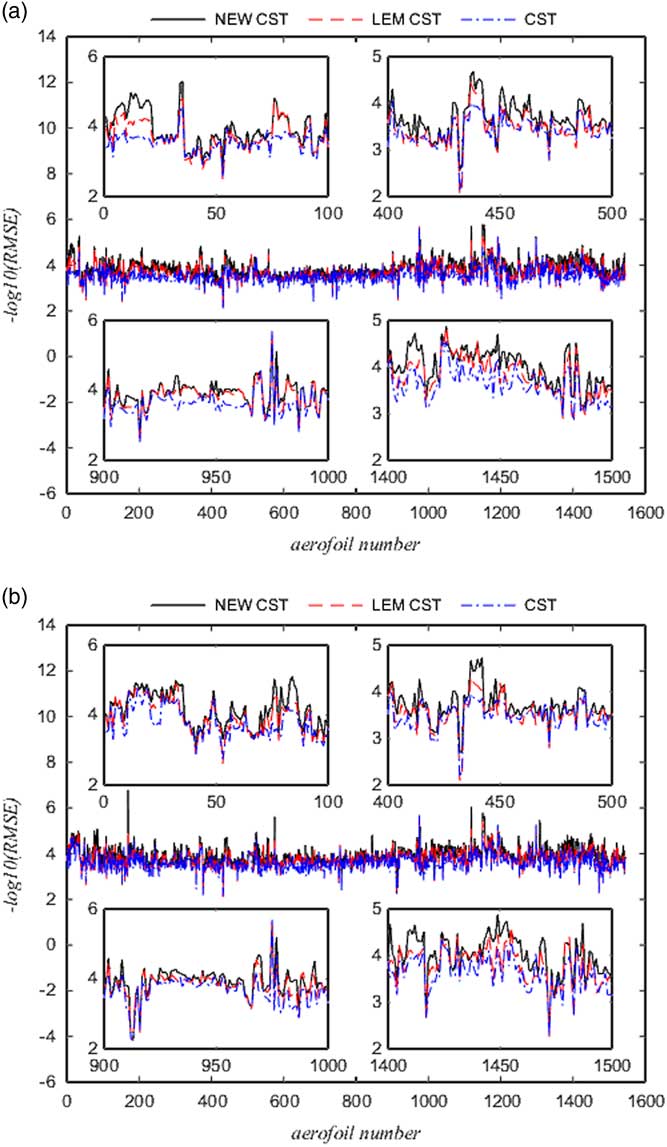 Improved aerofoil parameterisation based on class/shape function ...