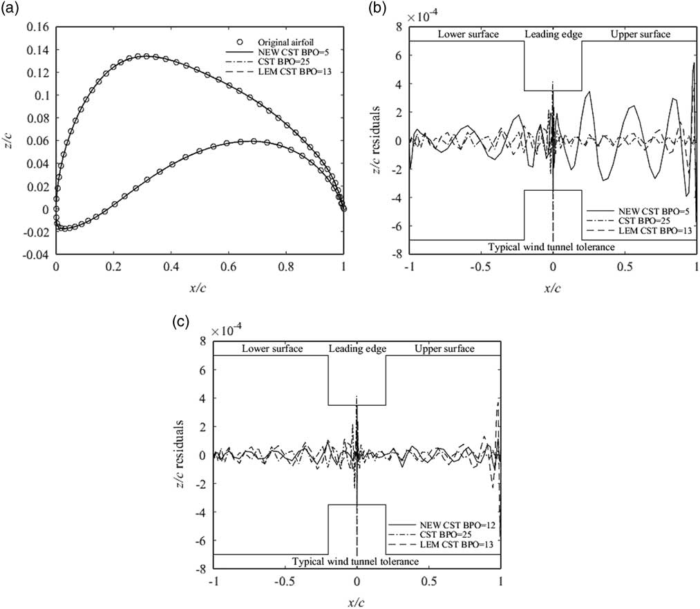 Improved aerofoil parameterisation based on class/shape function ...