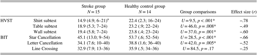 Development of the Halifax Visual Scanning Test: A New Measure of ...