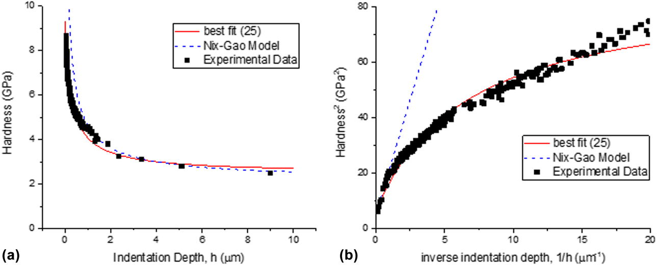 A model for the indentation size effect in polycrystalline alloys ...