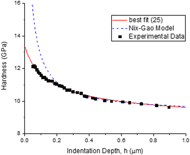 A model for the indentation size effect in polycrystalline alloys coupling intrinsic and ...