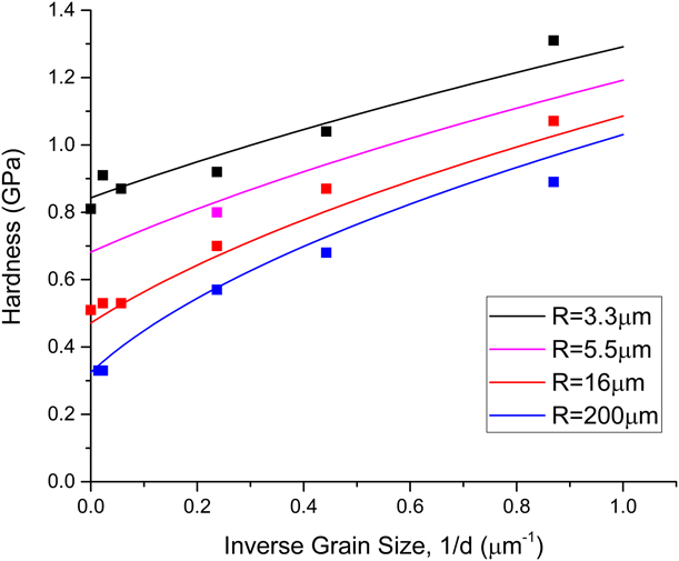 A model for the indentation size effect in polycrystalline alloys ...