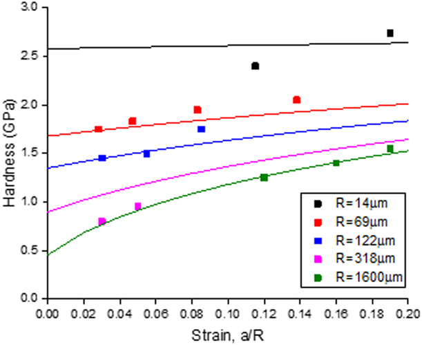 A model for the indentation size effect in polycrystalline alloys ...