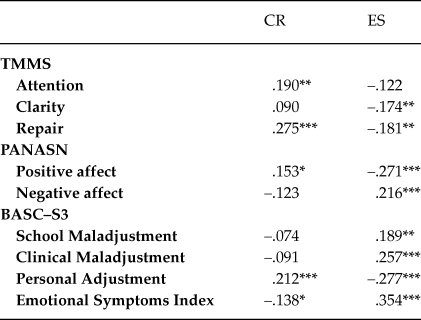 The Spanish Version of the Emotion Regulation Questionnaire for ...