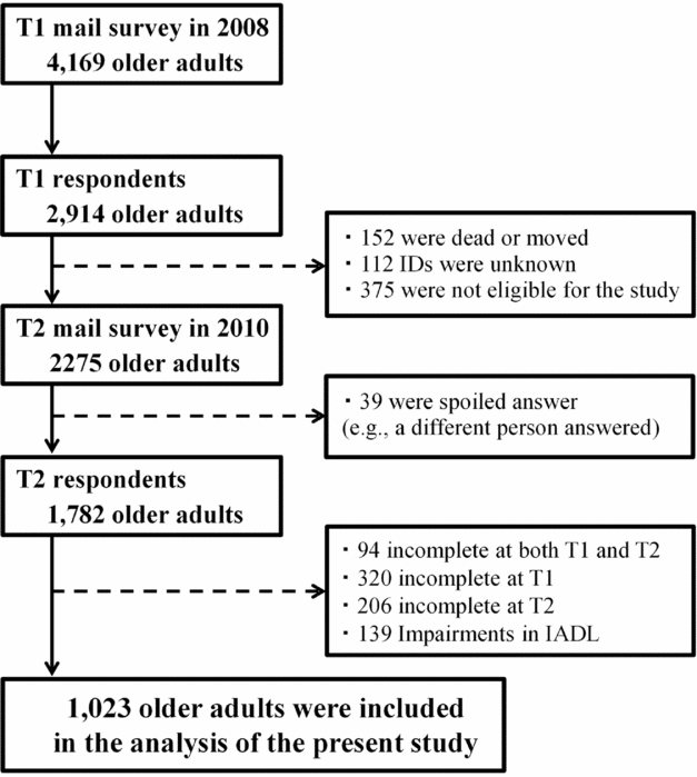 Co-existence of social isolation and homebound status increase the risk ...