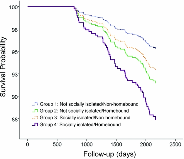 Co-existence of social isolation and homebound status increase the risk ...