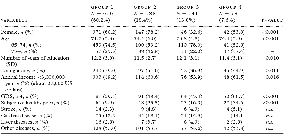 Co-existence of social isolation and homebound status increase the risk ...