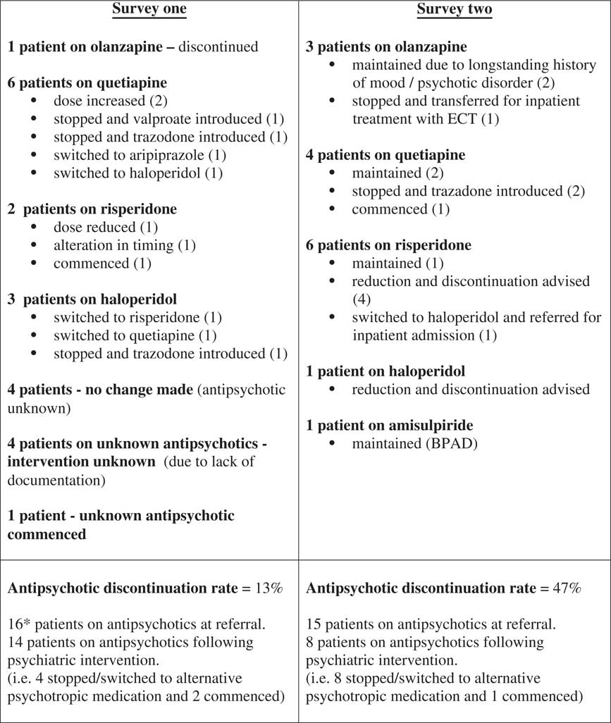 Psychiatric consultation in the nursing home: reasons for referral and ...