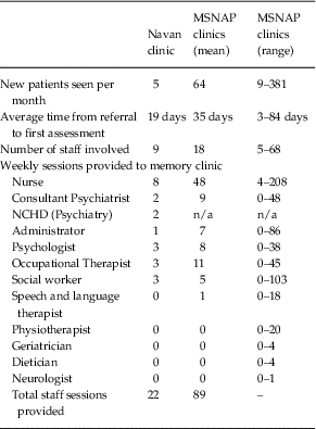 To MSNAP or not to MSNAP? Testing a small regional memory clinic ...