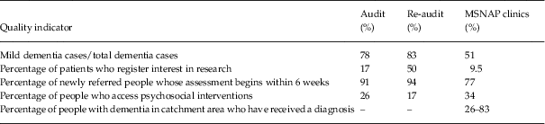 To MSNAP or not to MSNAP? Testing a small regional memory clinic ...