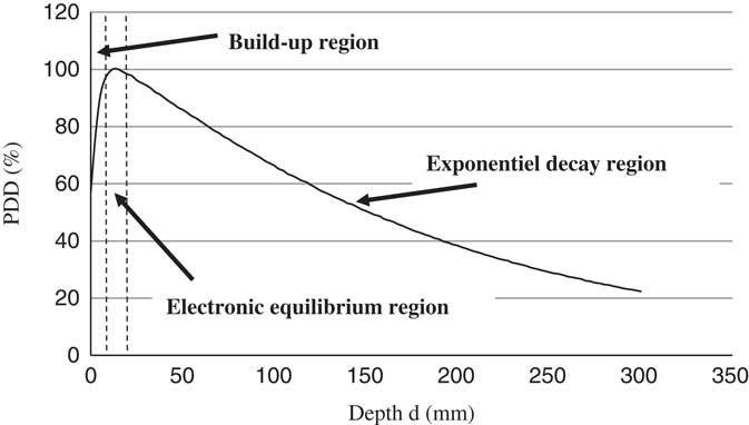 Percentage depth dose fragmentation for investigating and assessing the photon beam dosimetry ...