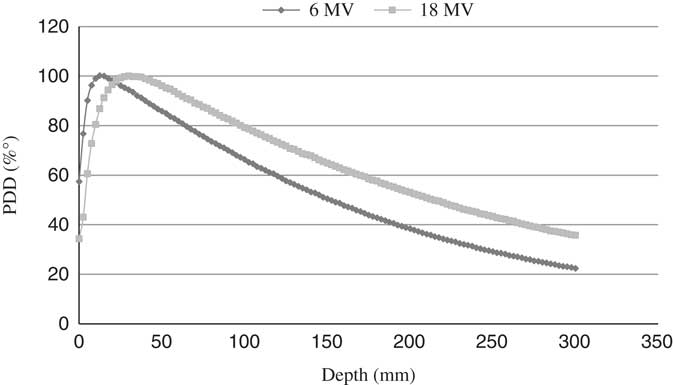 Percentage depth dose fragmentation for investigating and assessing the photon beam dosimetry ...