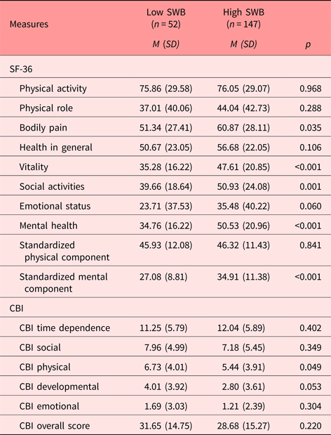 Exploring the associations between spiritual well-being, burden, and ...