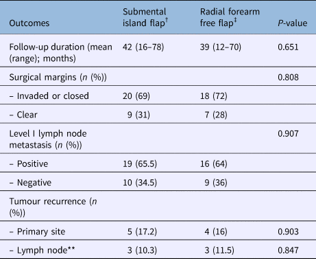 Submental island flap versus radial forearm free flap for oral tongue ...