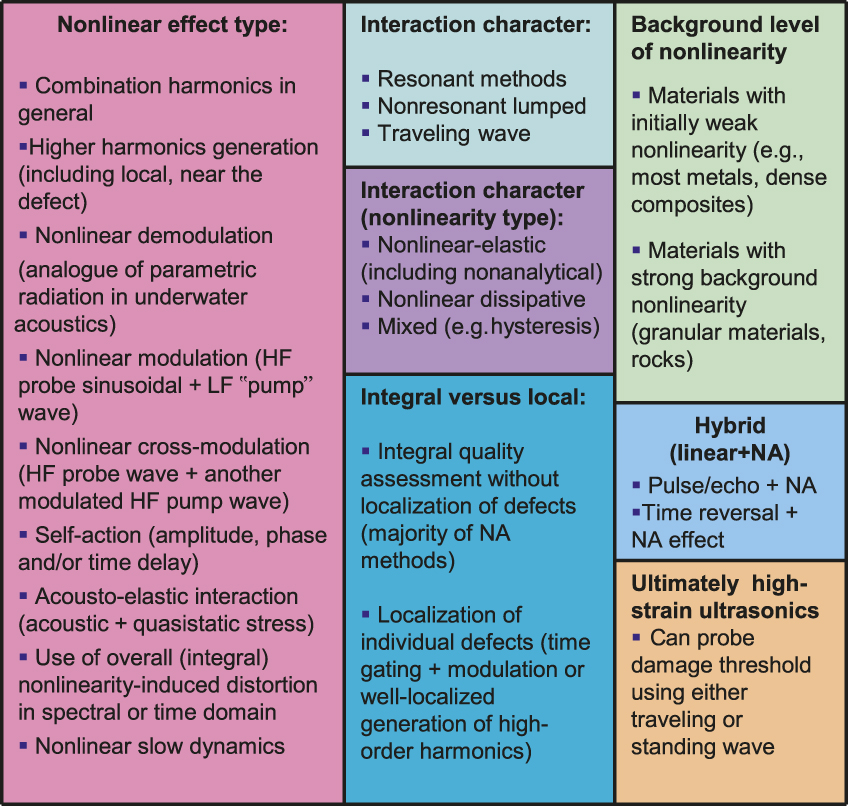 Nonlinear acoustics in studies of structural features of materials ...