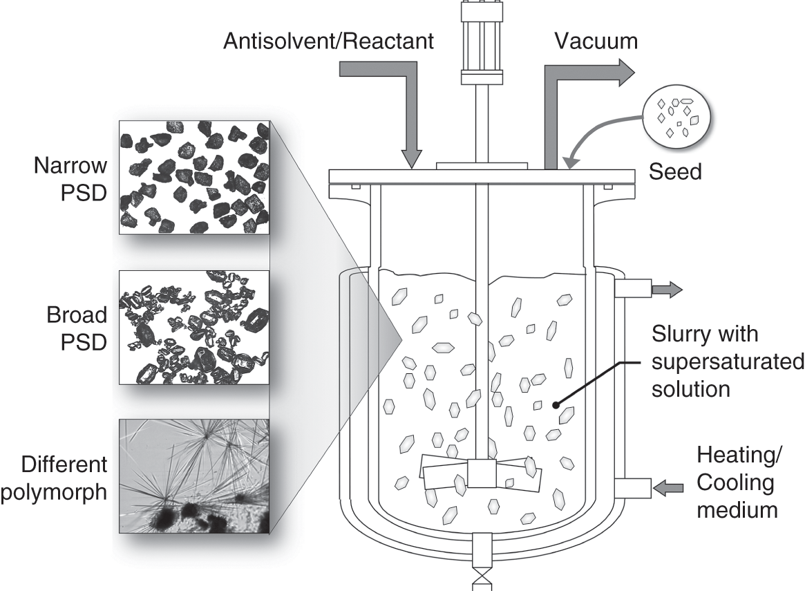 Crystallization Process Diagram Crystallization Process Diagram