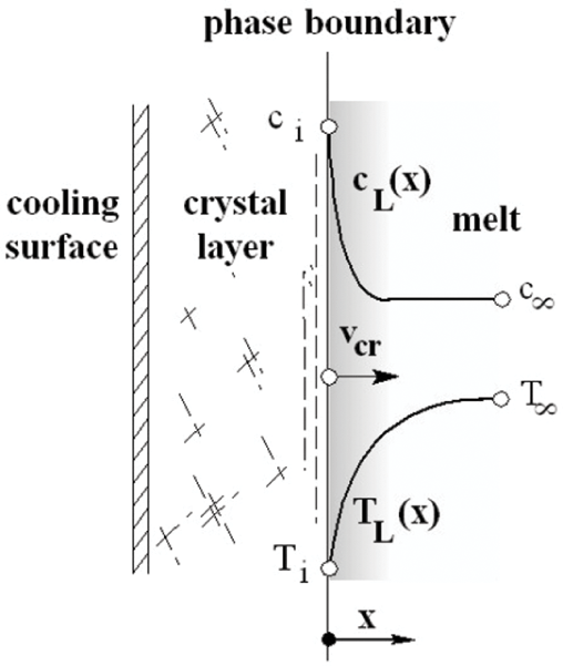 Fractional Crystallization Chemistry Melt Crystallization (Chapter 9)